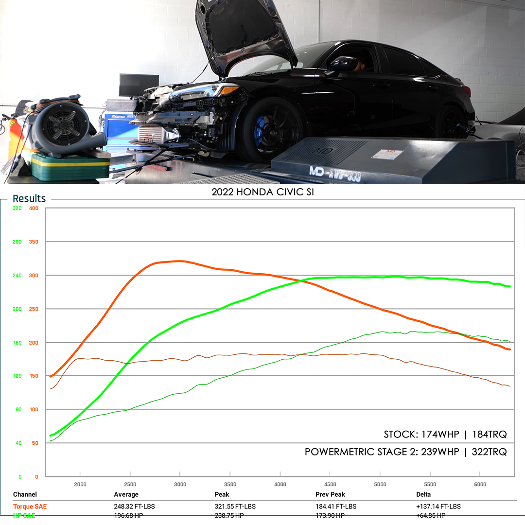 2022 Civic Si Tune - Stage 2 – PowerMetric